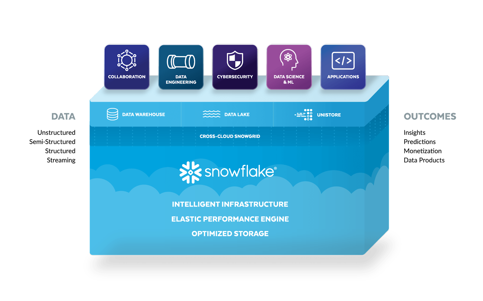 Construindo Cloud Data Lakehouse no Snowflake