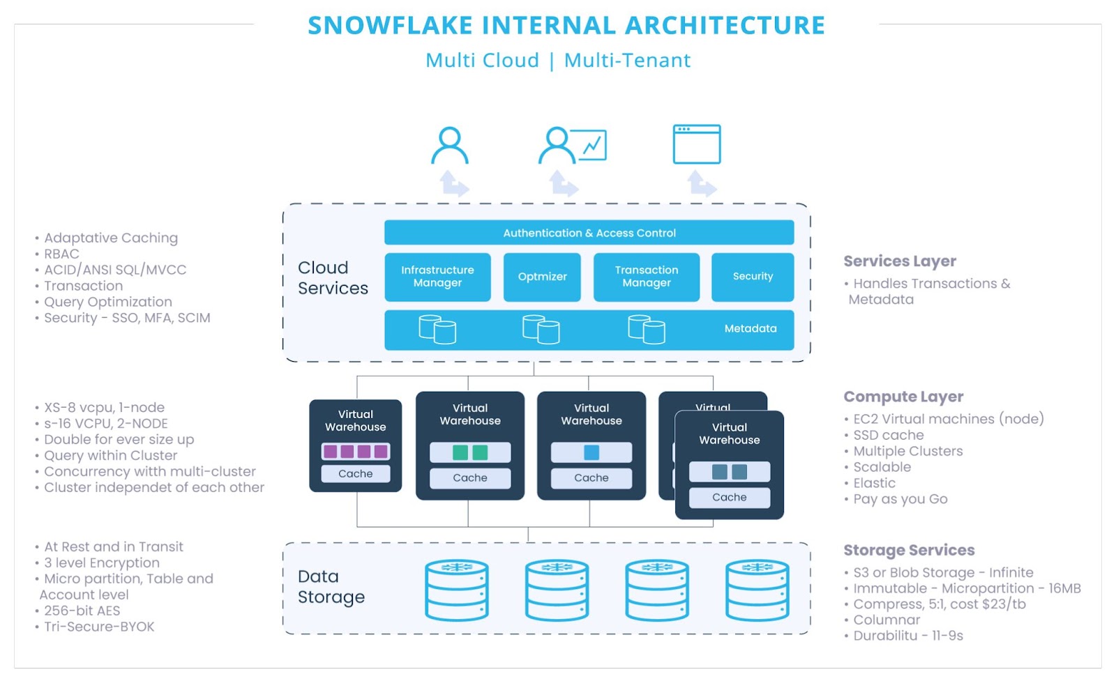 Quanto custa o Snowflake?