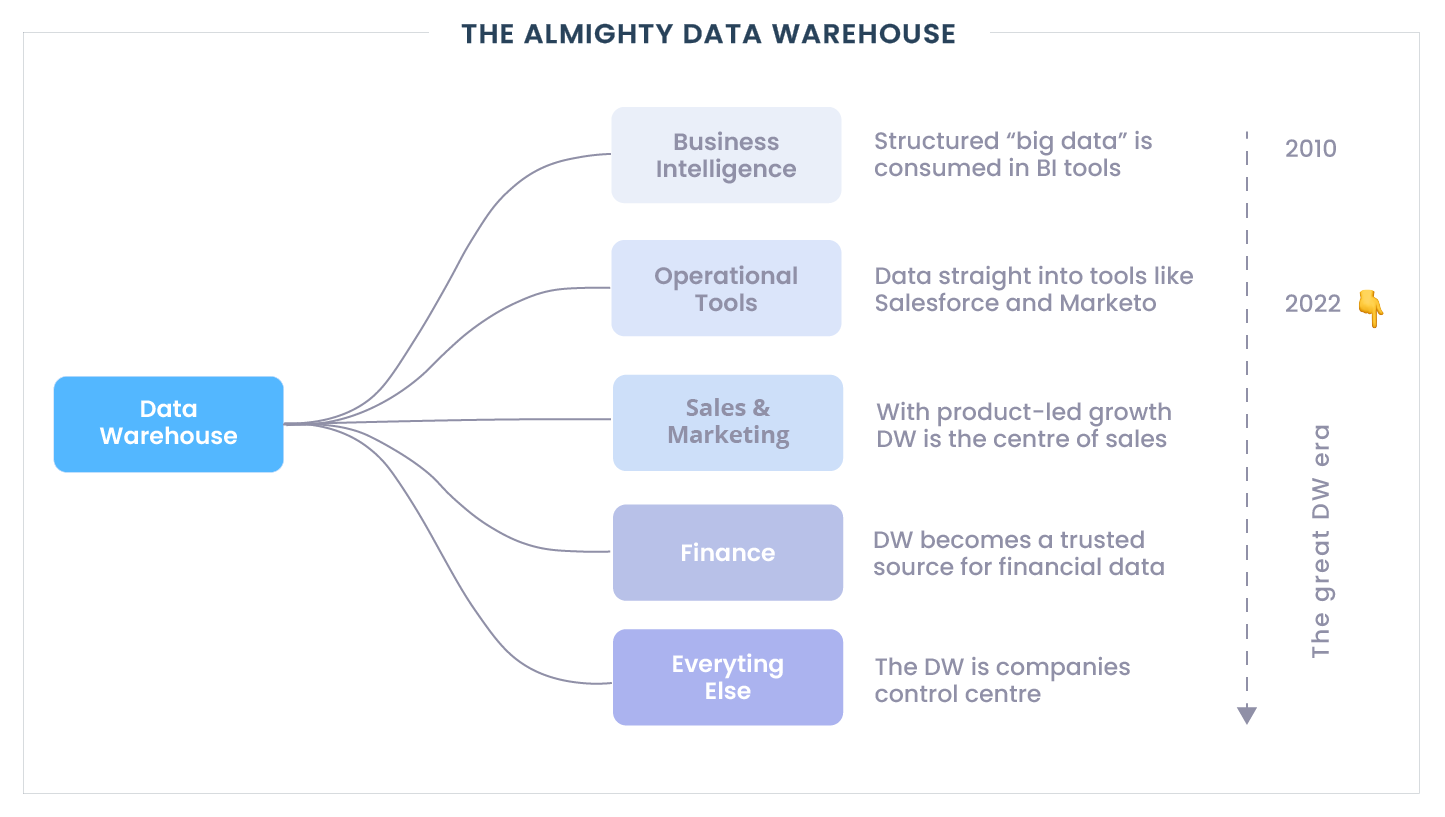 Cloud Data Warehouse, o futuro core de dados