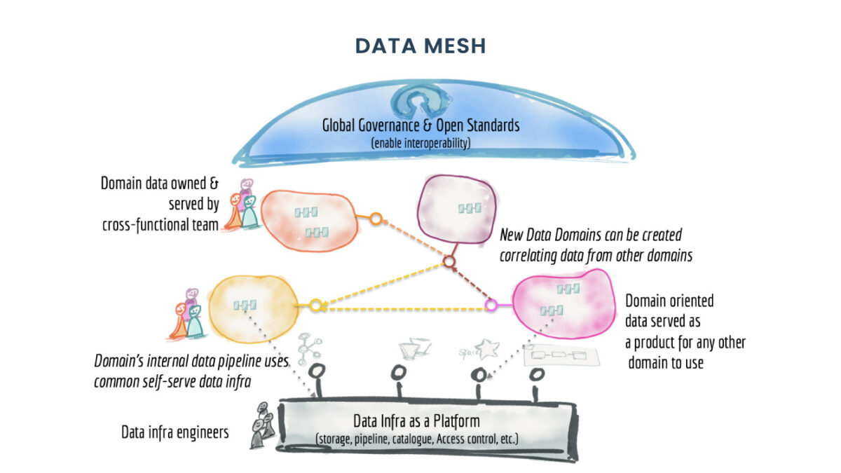Os 4 princípios do Data Mesh