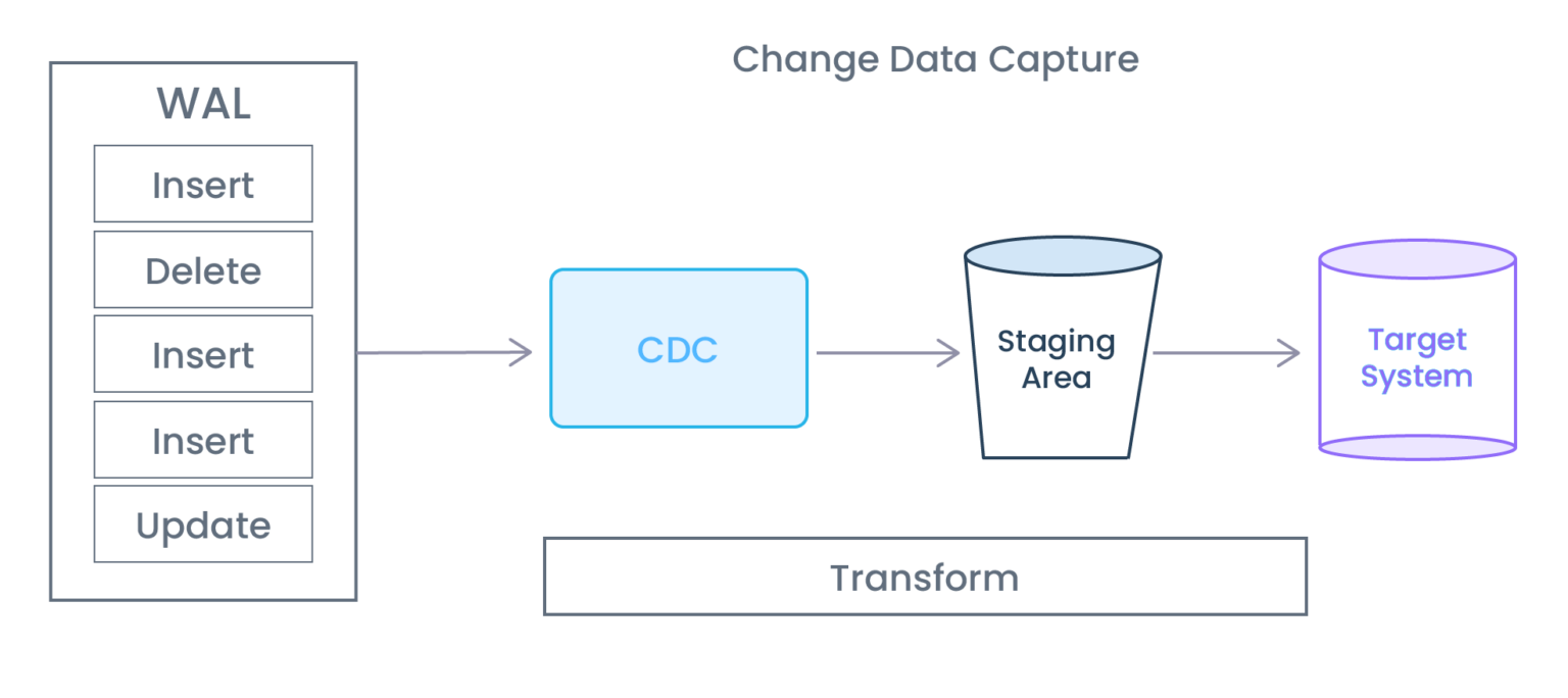 O que é Change Data Capture e como implementar?