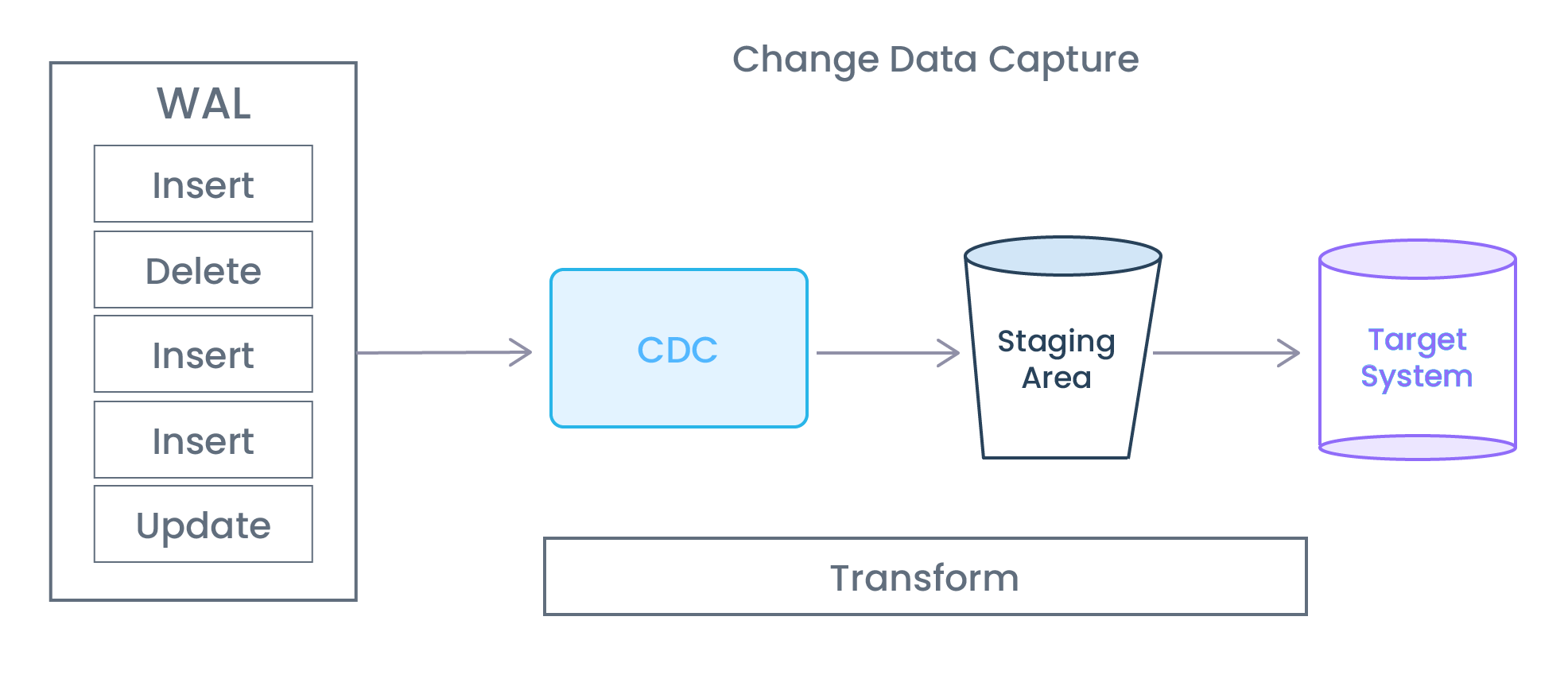O que é Change Data Capture e como implementar?