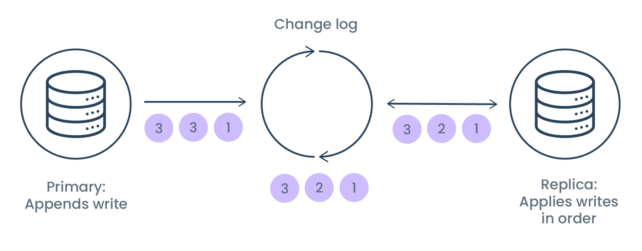 O que é Change Data Capture e como implementar?