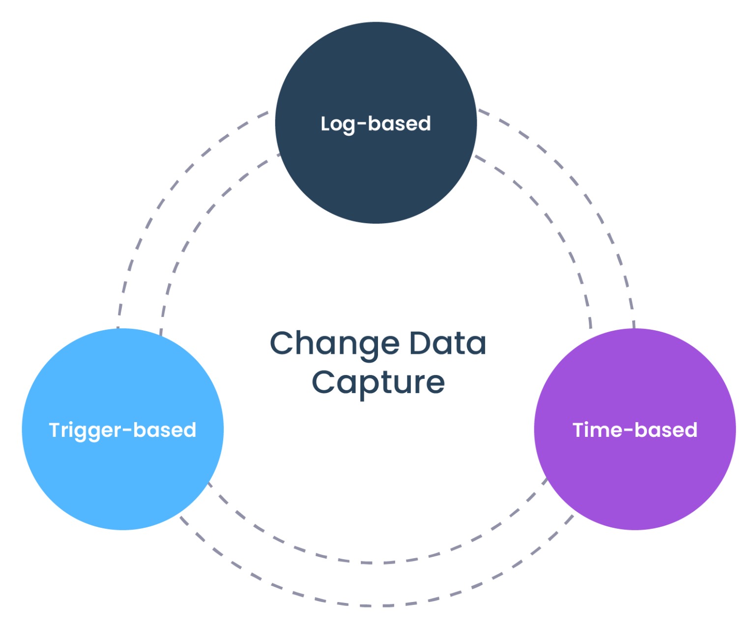 O que é Change Data Capture e como implementar?