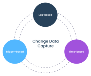 O que é Change Data Capture e como implementar?