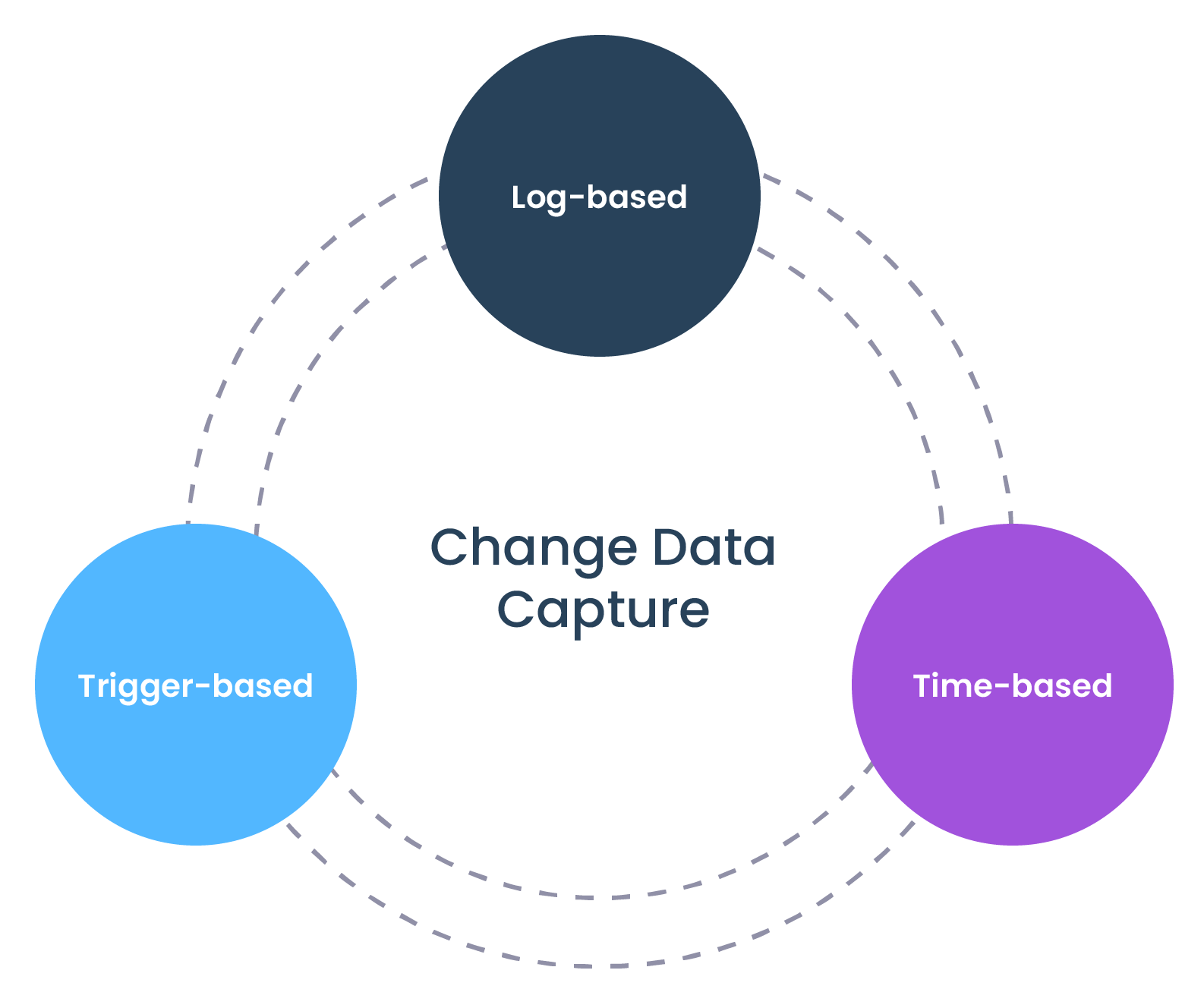 O que é Change Data Capture e como implementar?