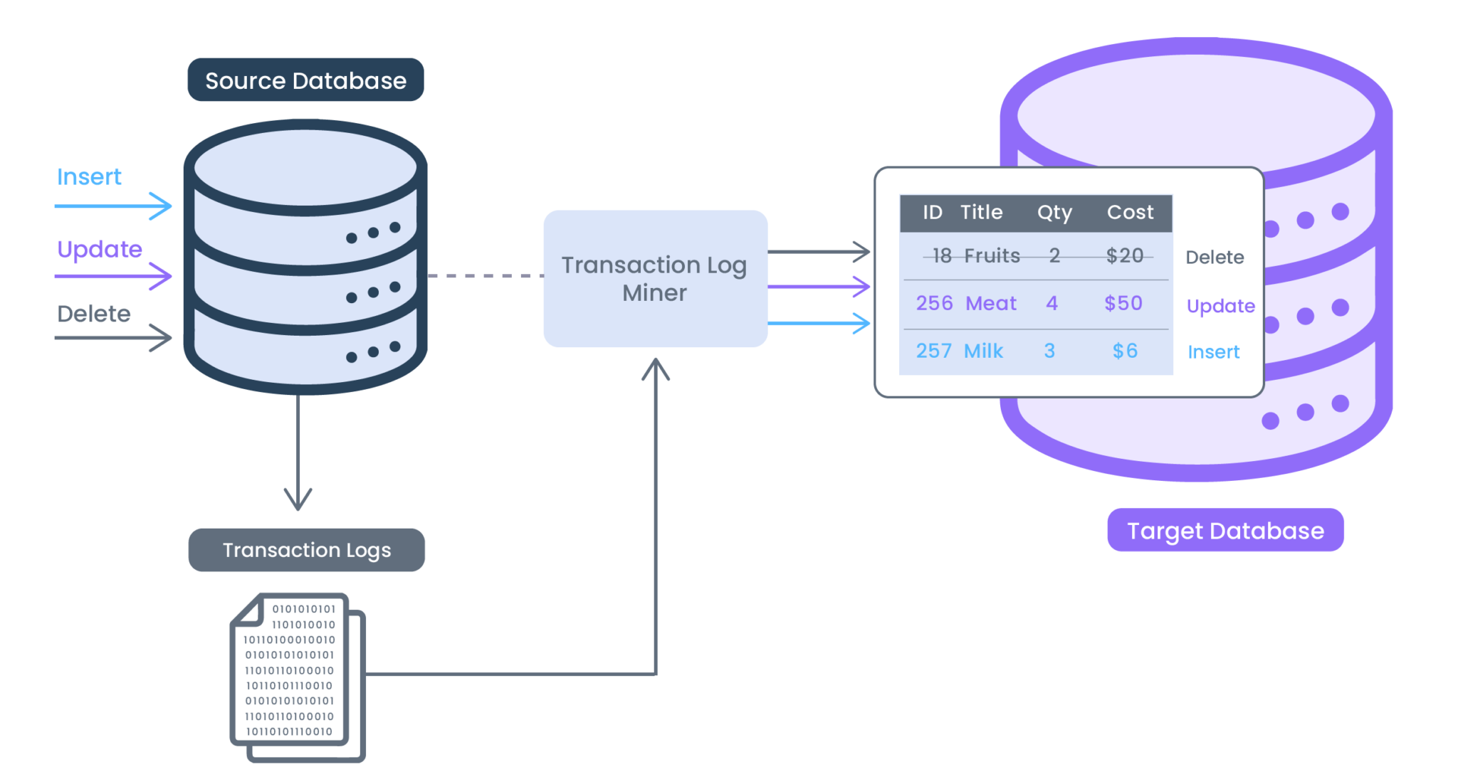 O que é Change Data Capture e como implementar?