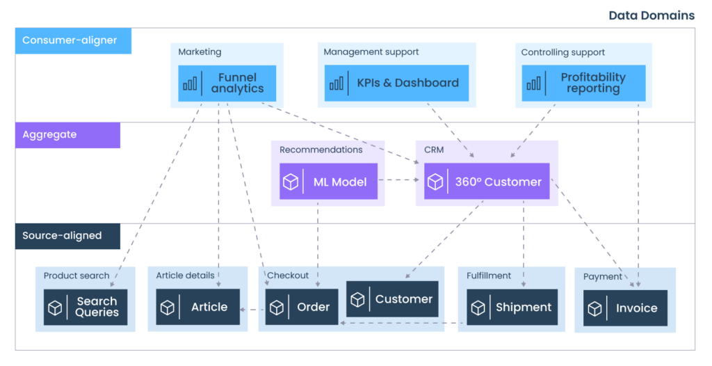 Data Mesh: a importância do domínio de dados