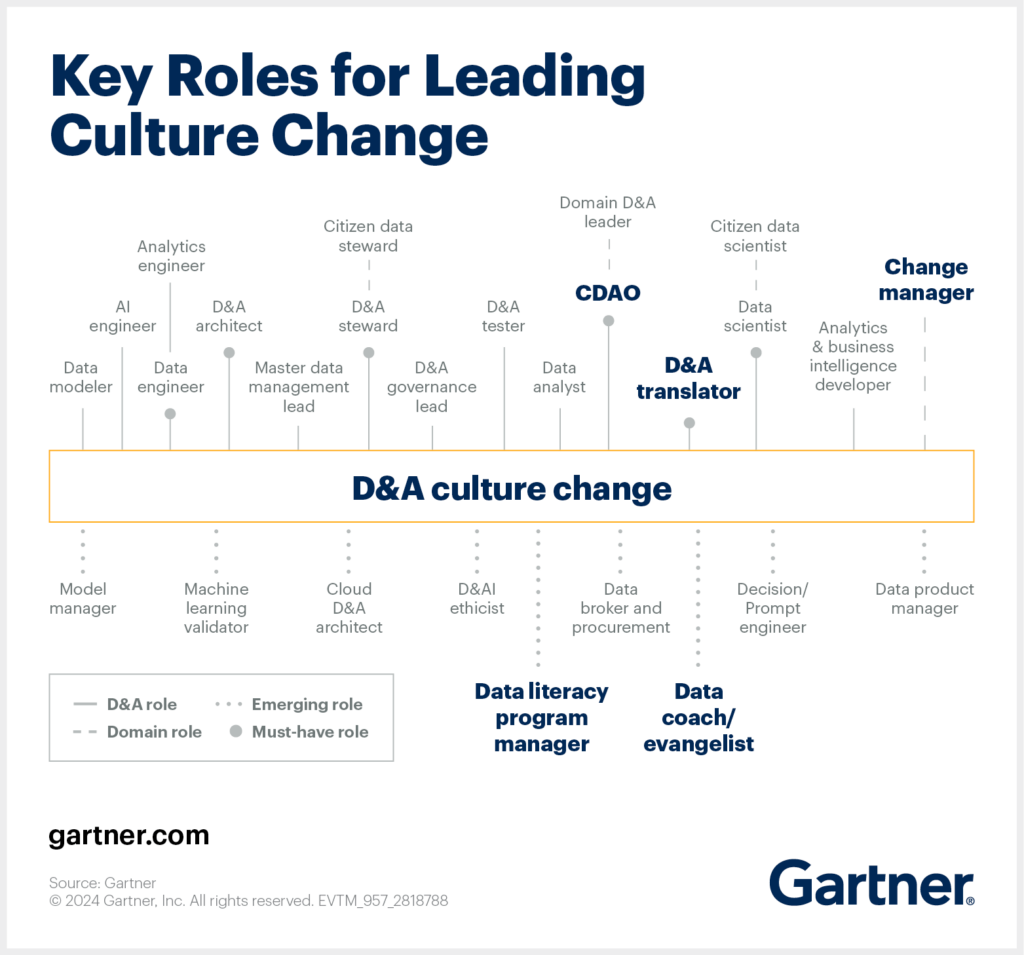 Gartner Data & Analytics Summit 2024 - Insights Executivos