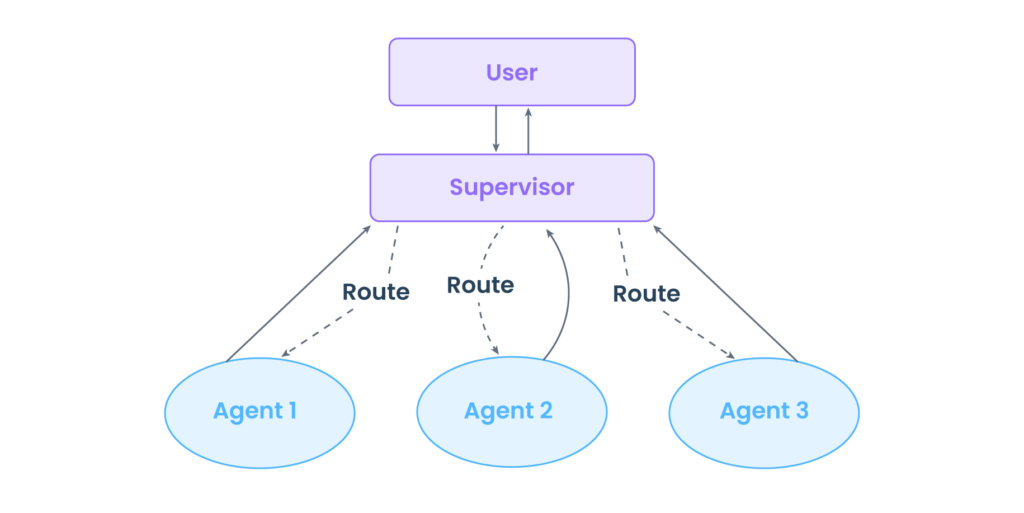 O que são Multiagentes?