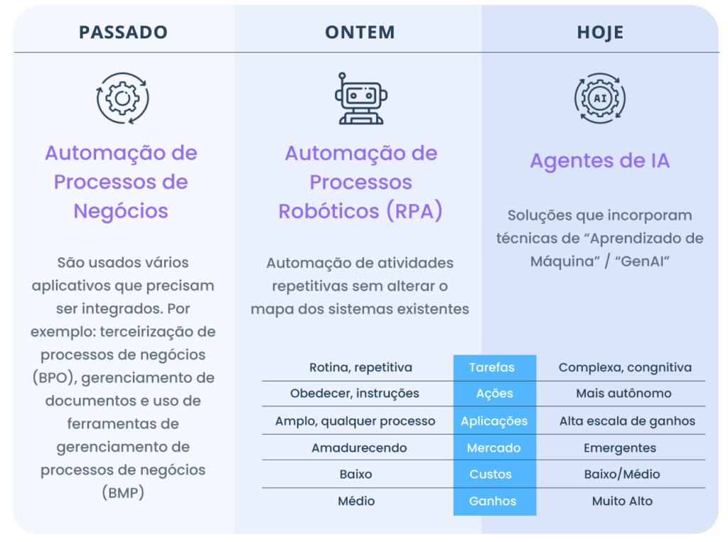 O que são Agentes de IA?