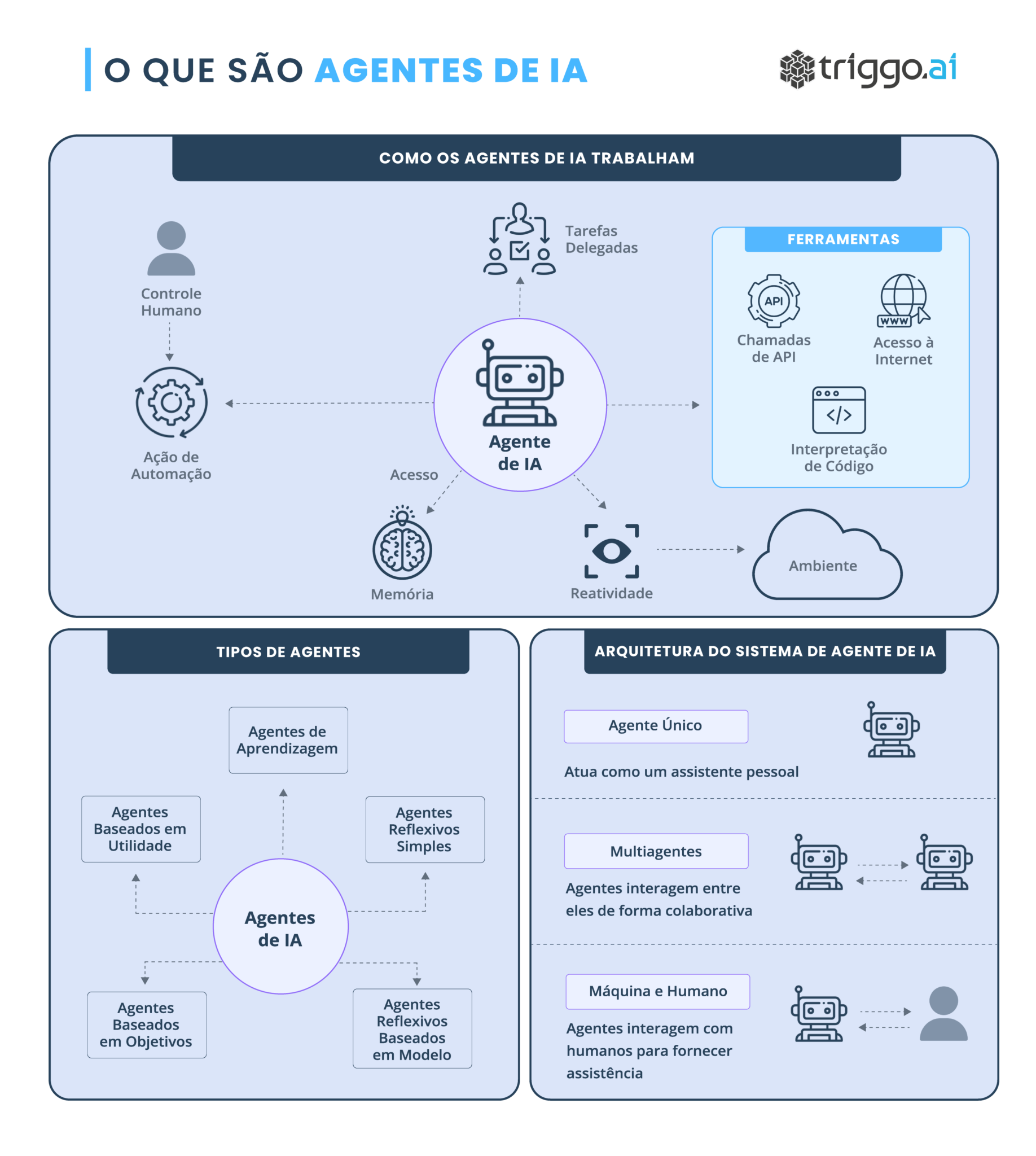 O que são Agentes de IA?